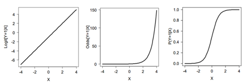 18 GLM VIII - Logistic Regression – Statistics 1 and 2